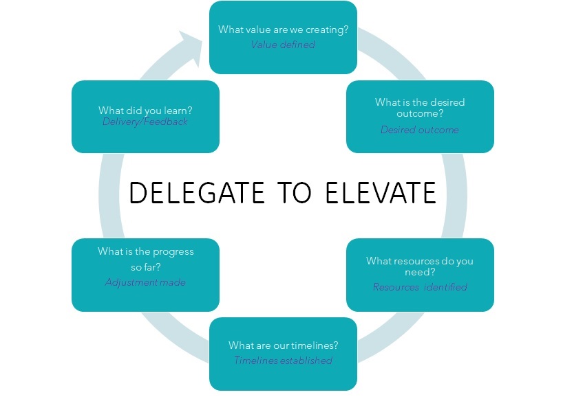 How to Delegate to Elevate (part 2) - FulfillingLifeDesign